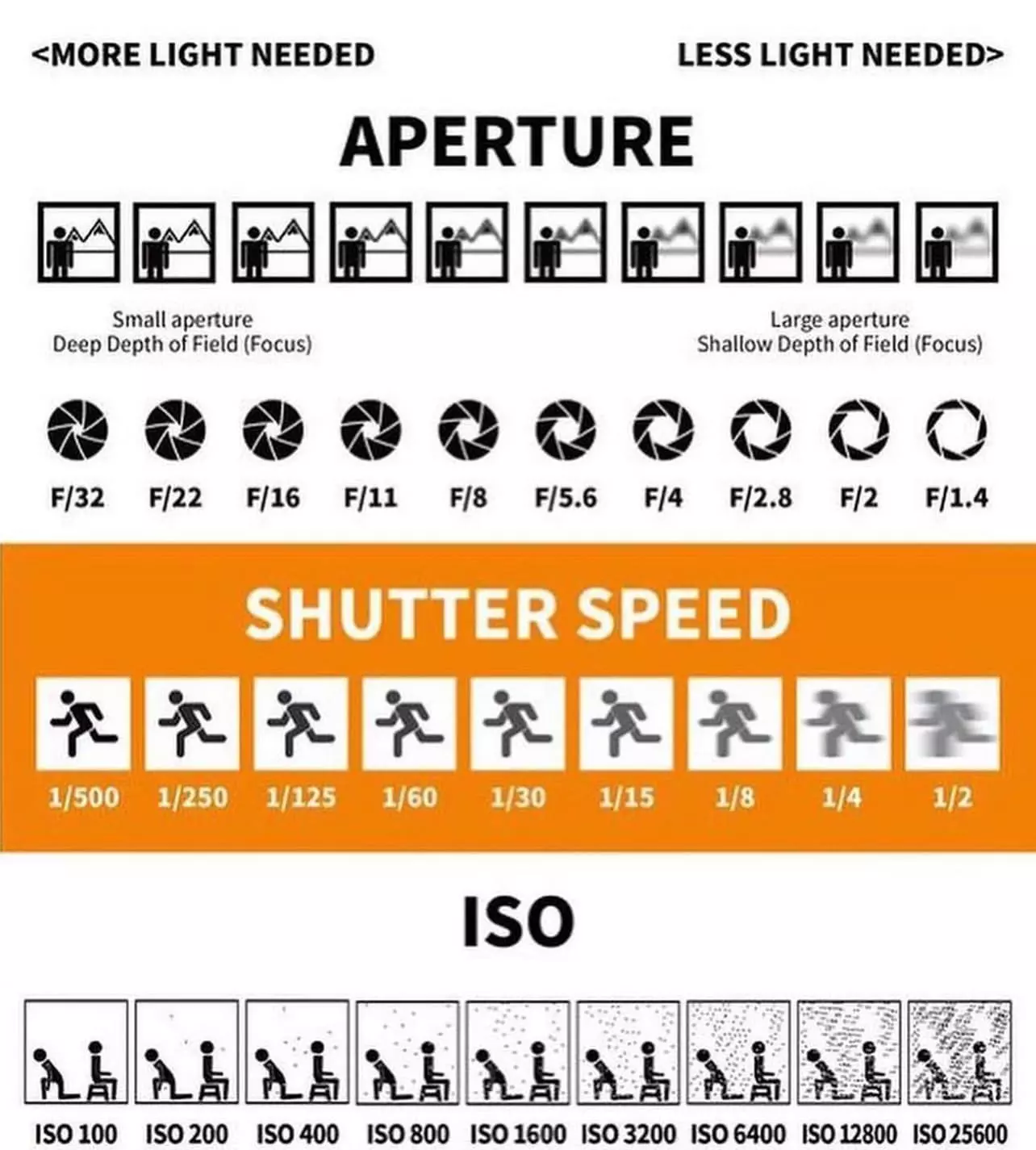 Understanding the Exposure Triangle: ISO, Shutter Speed and how it affects your final photo